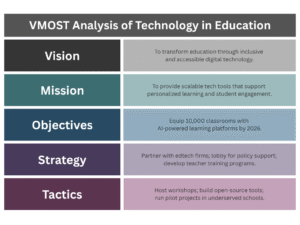 VMOST Analysis: Definition, Examples & AI Prompts - BA Playbook